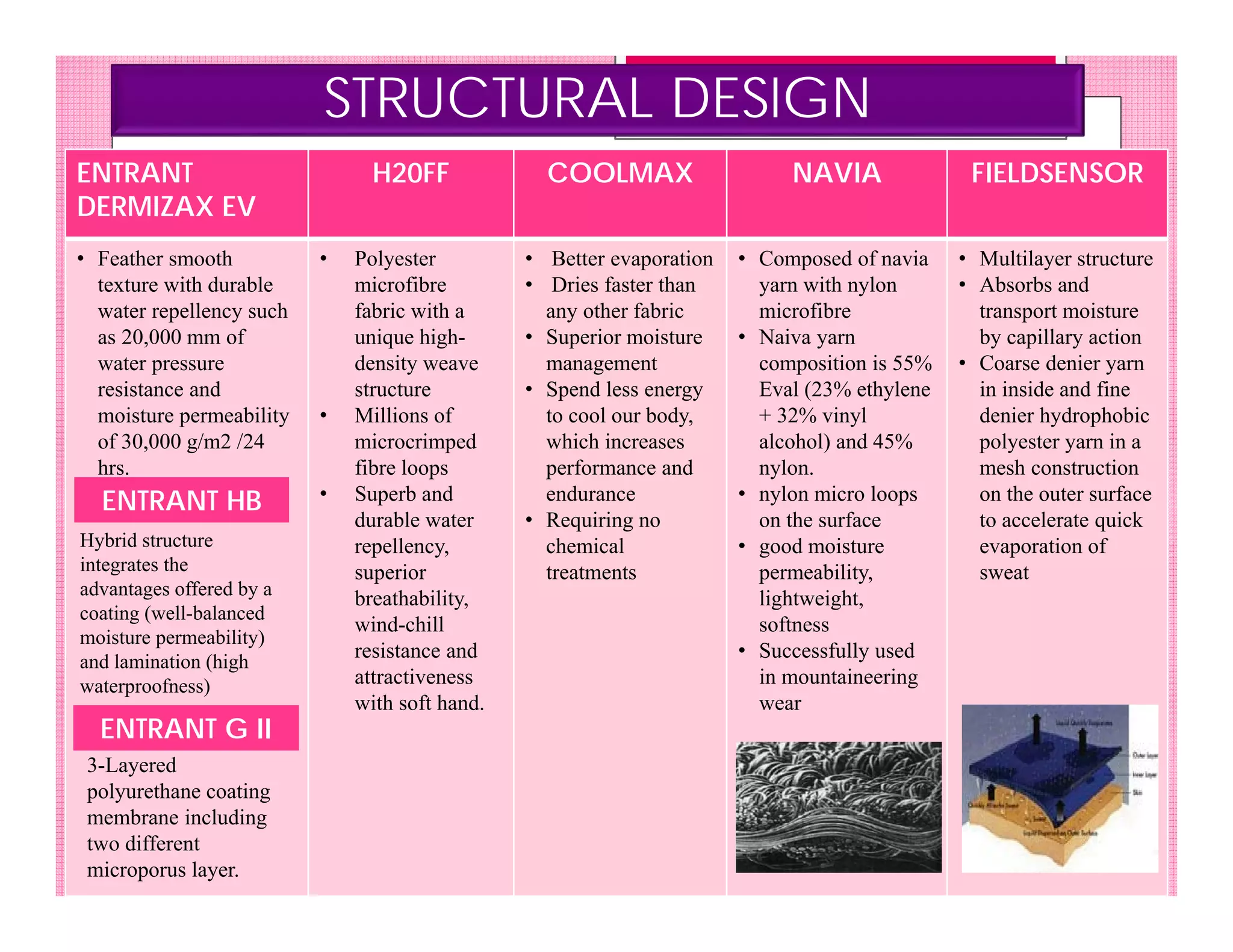 Textile in sports and it’s material, structure and application | PDF