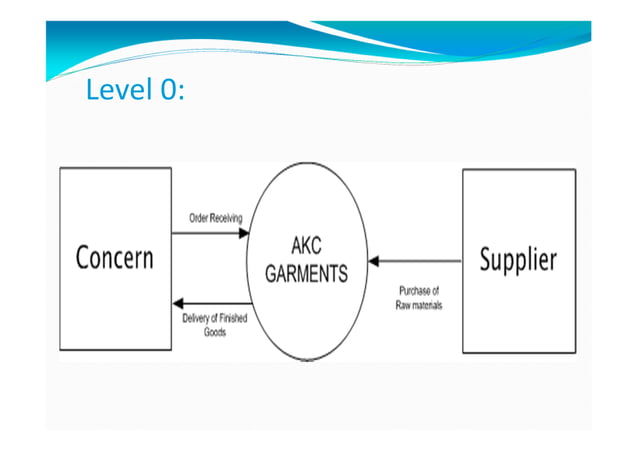 Textile management system review iii | PDF | Computing | Technology ...
