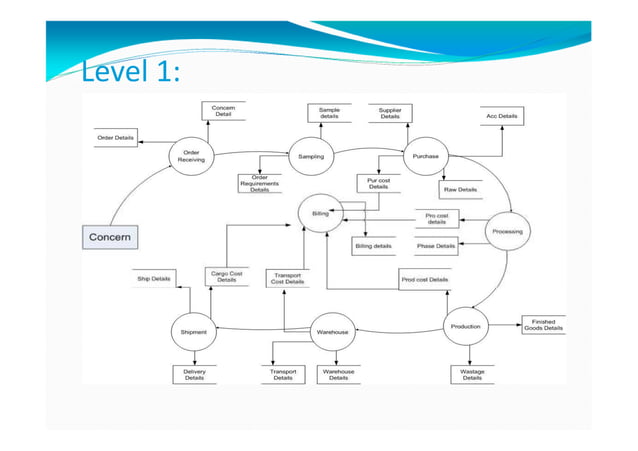 Textile management system review iii | PDF | Computing | Technology ...