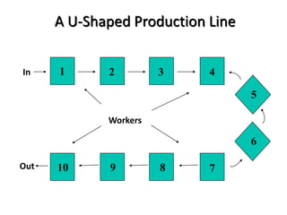 Textile plant layout.pptx | Gardening | Home & Garden
