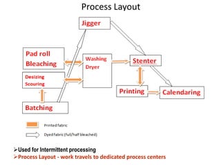 Textile plant layout.pptx | Gardening | Home & Garden