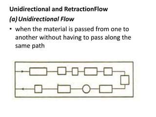 Textile plant layout.pptx | Gardening | Home & Garden