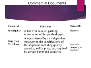 EXPORT DOCUMENTATION | PPT