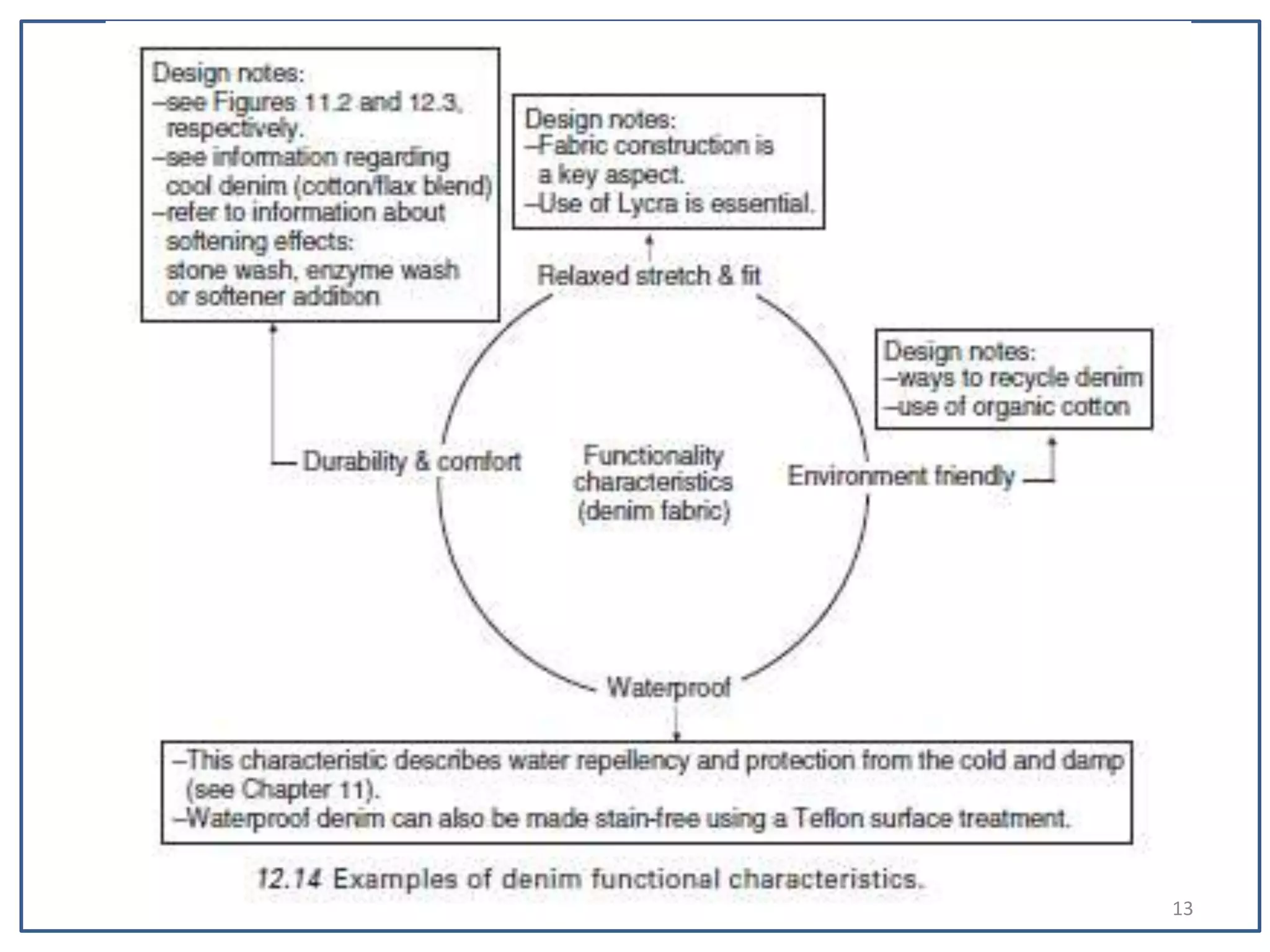 Textile product engineering | PPT