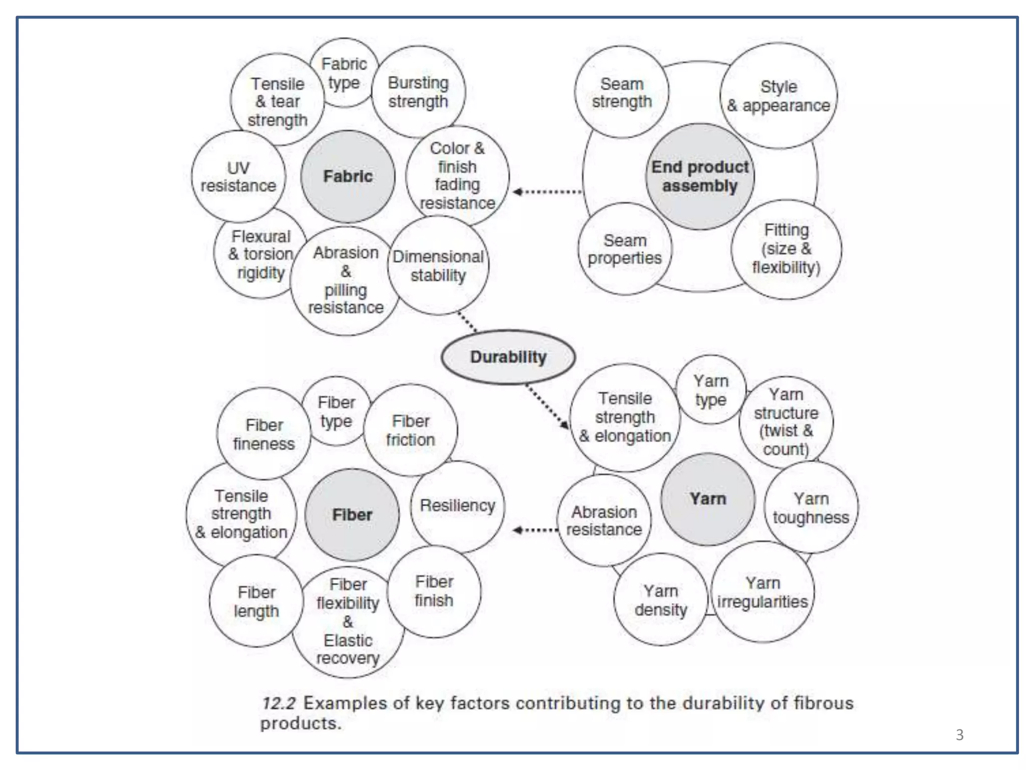Textile product engineering | PPT