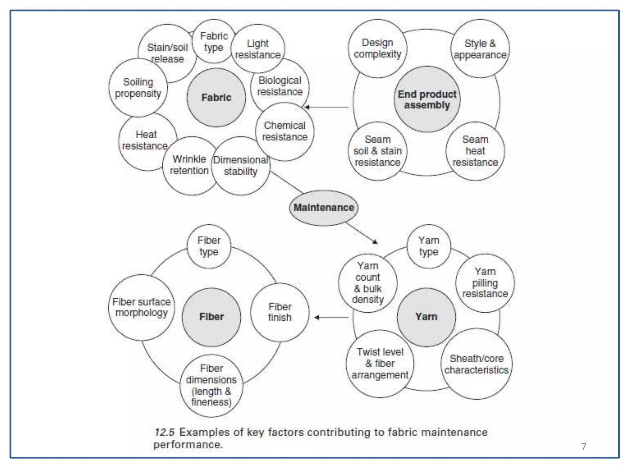 Textile product engineering | PPT