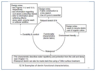 Textile product engineering | PPT