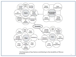 Textile product engineering | PPT