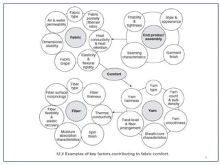 Textile product engineering | PPT