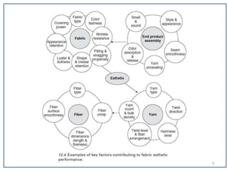 Textile product engineering | PPT