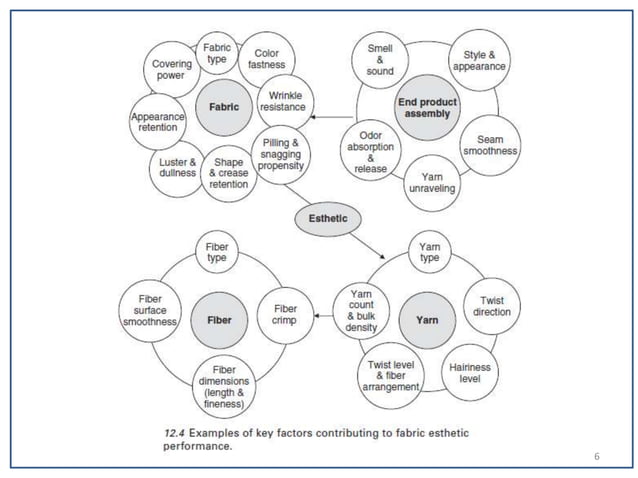 Textile product engineering | PPT