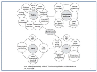 Textile product engineering | PPT