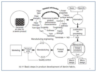 Textile product engineering | PPT