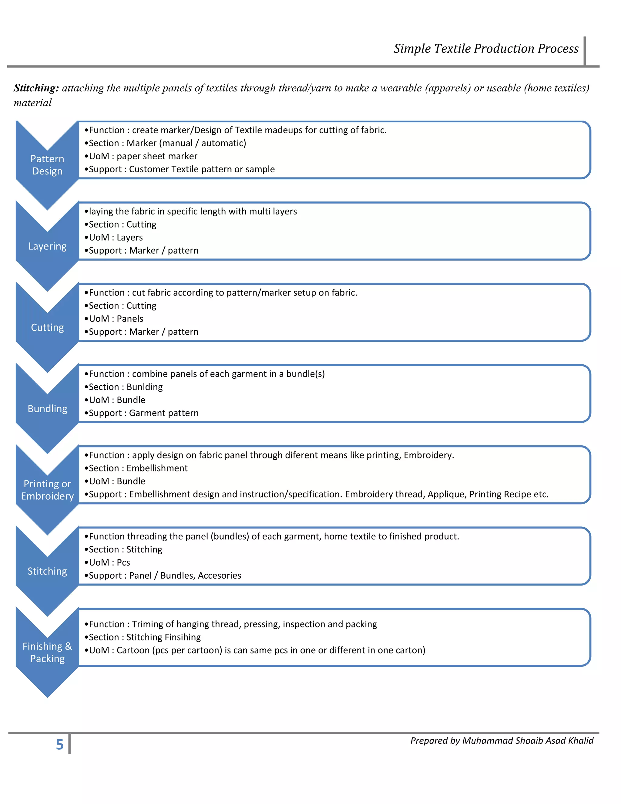 Textiles Basic Processes | PDF
