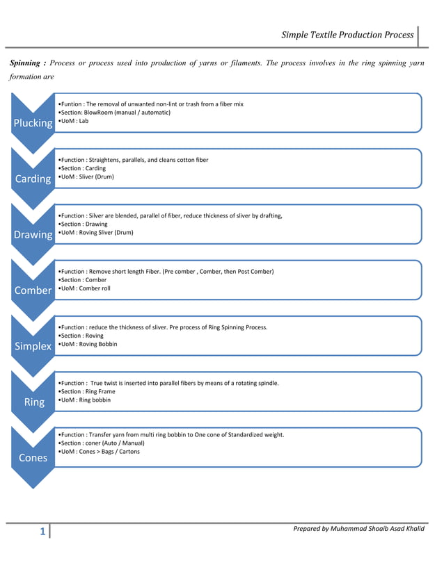 Textiles Basic Processes | PDF