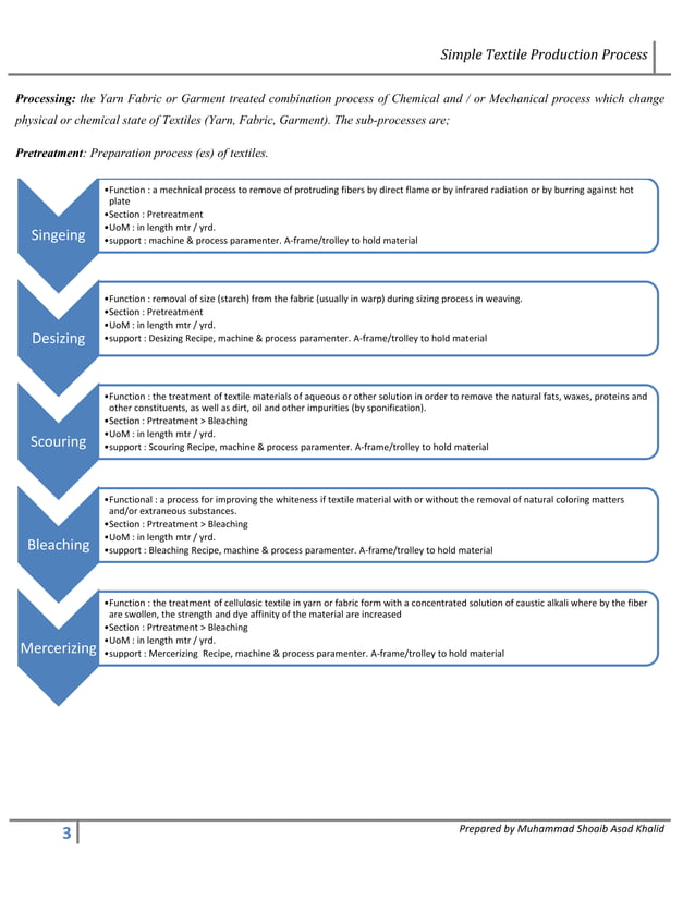 Textiles Basic Processes | PDF