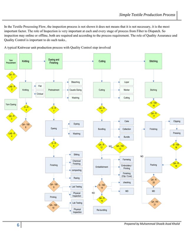 Textiles Basic Processes | PDF