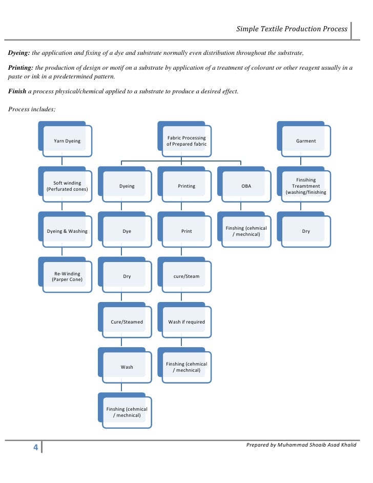Textile Industry Process