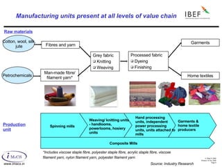 Textiles | PPT
