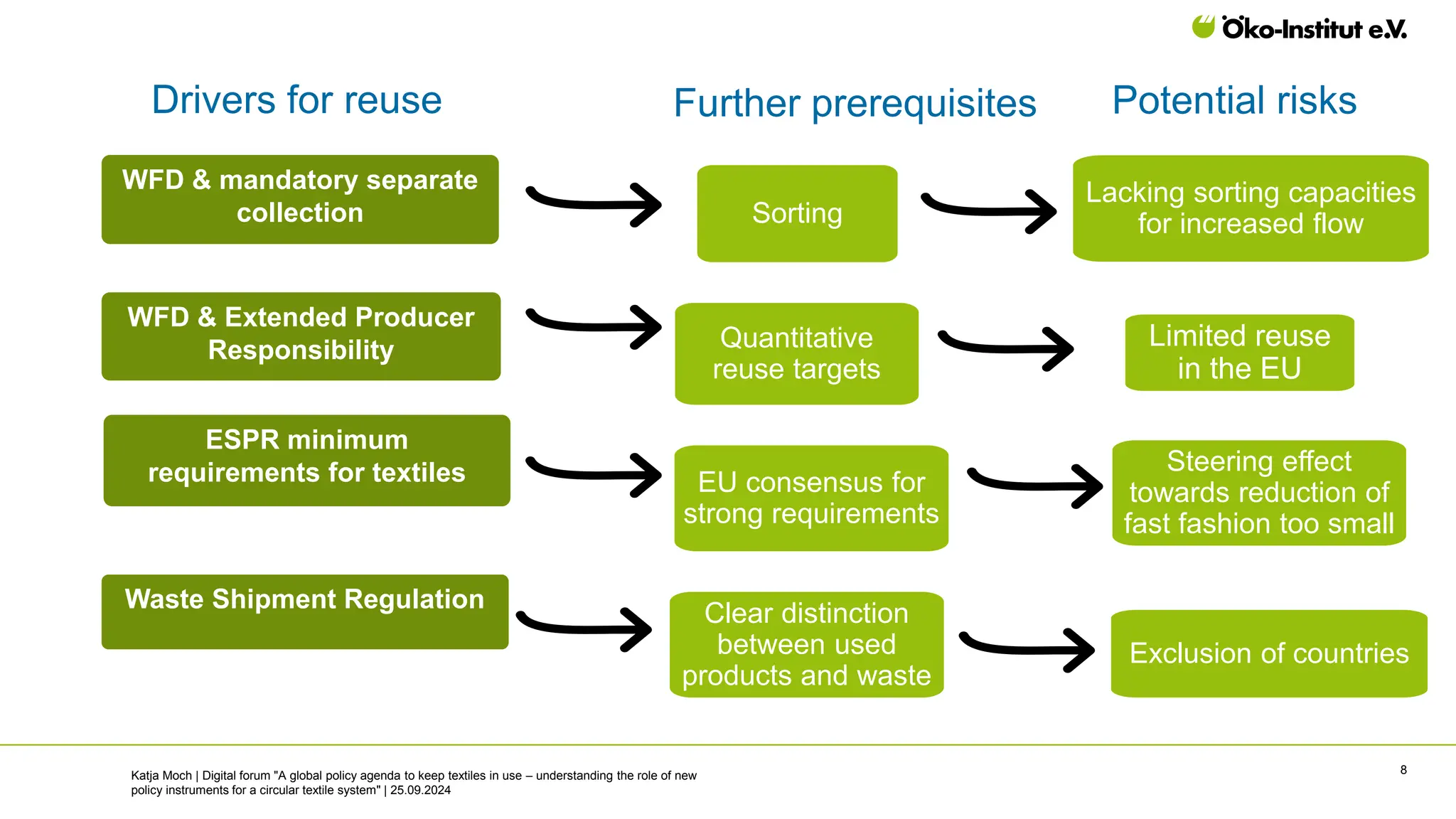 Policy instruments to ensure reuse in the EU | PDF
