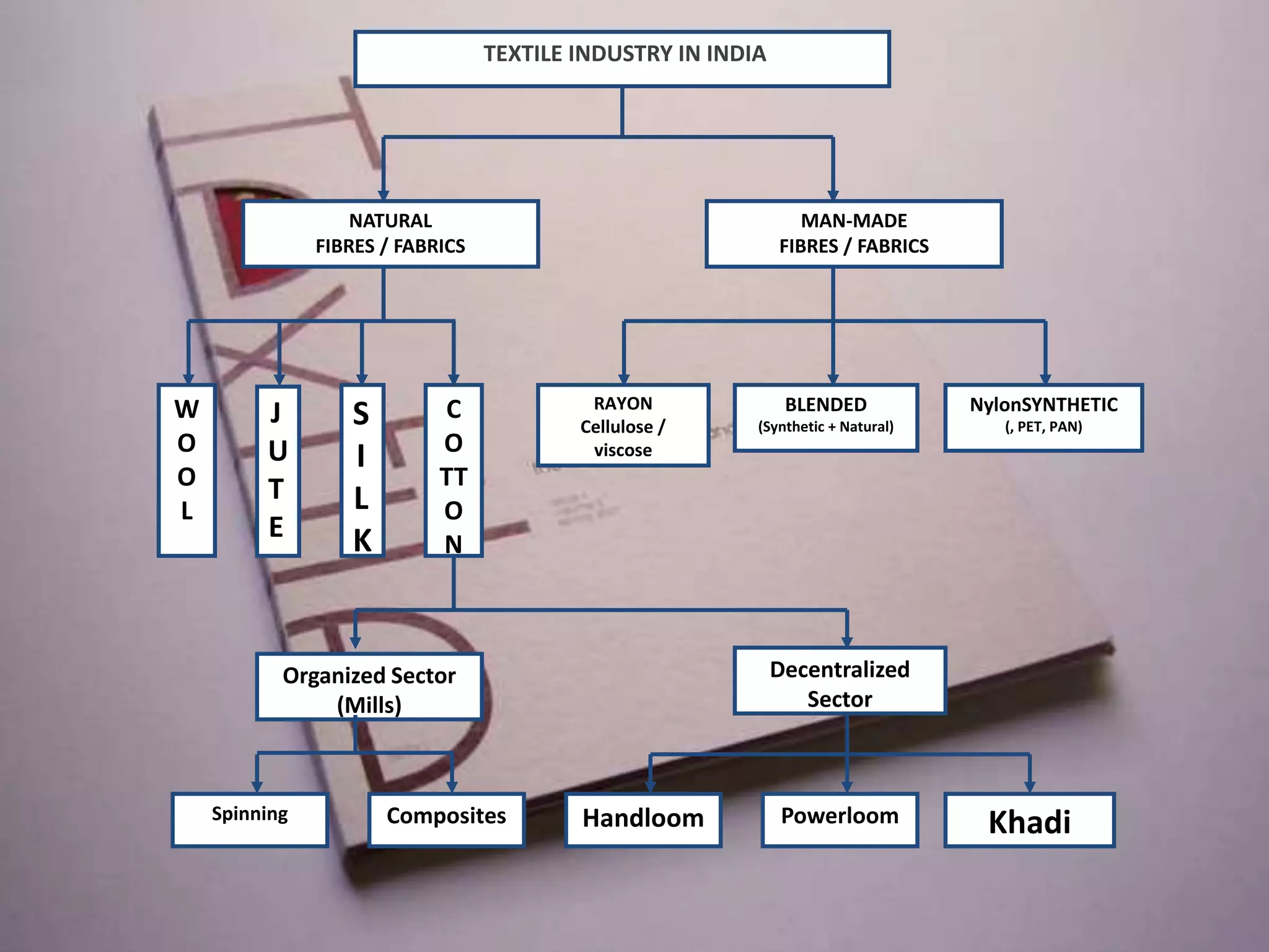Textiles Industry | PPTX