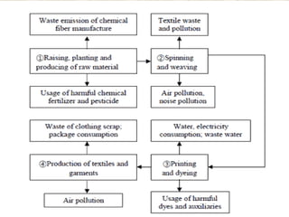 Textiles and the environment | PPT