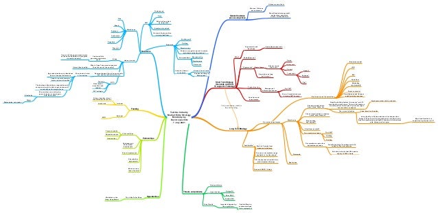 Textiles Industry Market Entry Strategy Mindmap | PDF