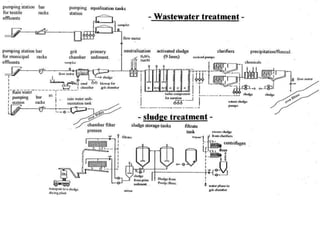 Textile sludge management | PPT