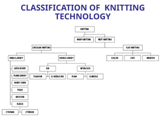 Textiles PPT..Weaving,knitting,non-woven,wet process | PPTX