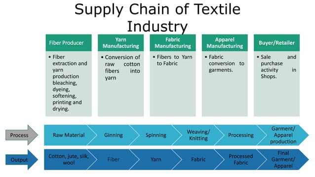 Textile supply chain.pptx | Needlework | Arts and Crafts