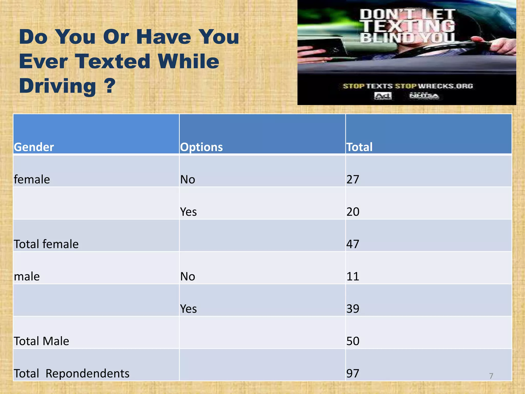 Texting while driving SURVEY | PPT