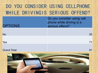Texting while driving SURVEY | PPT