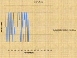 Texting while driving SURVEY | PPT