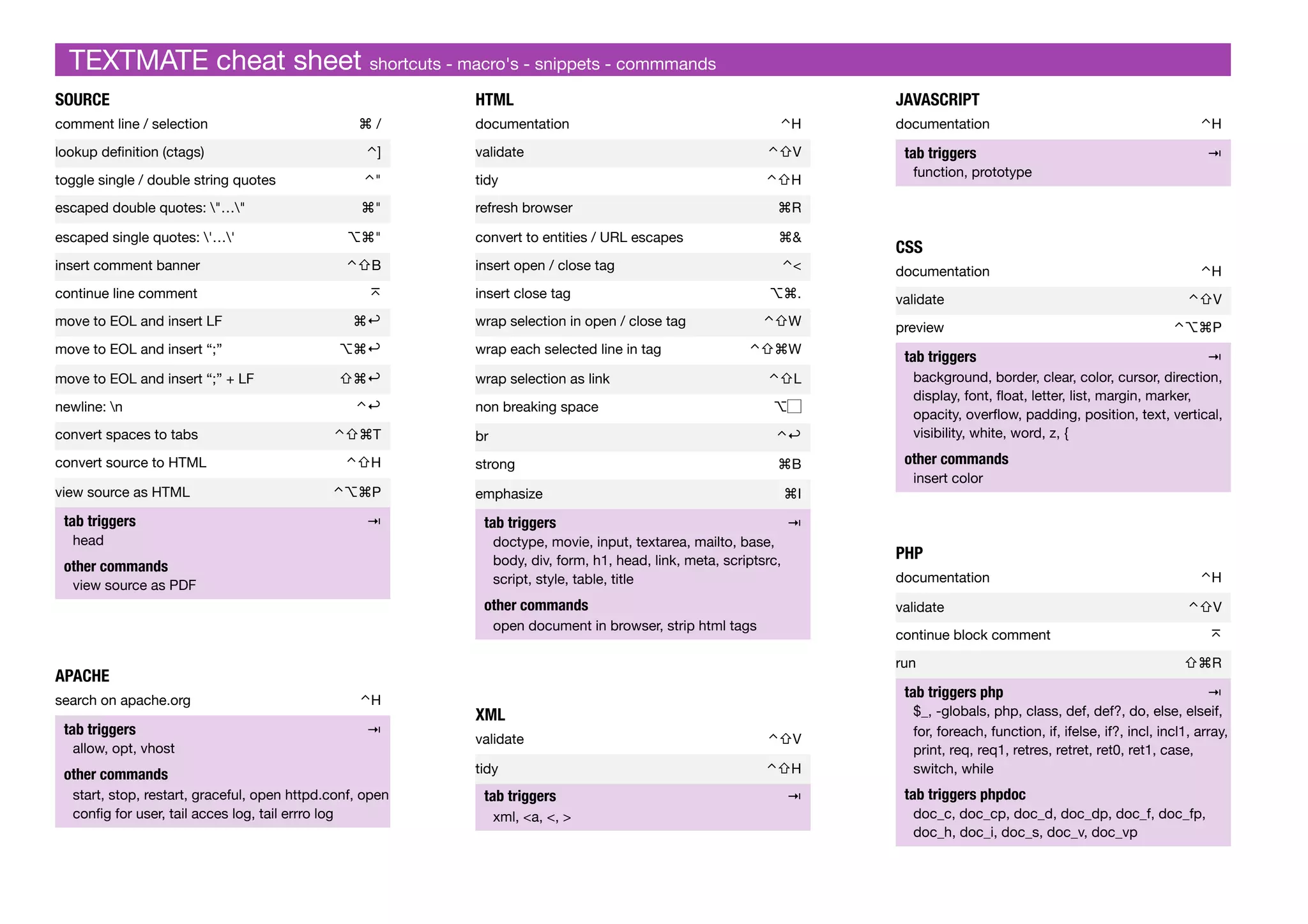 Textmate shortcuts | PPT