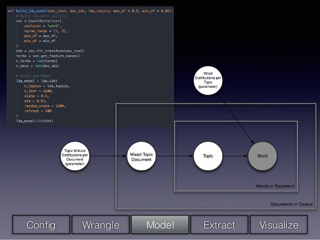 Text Modeling With R Python And Spark