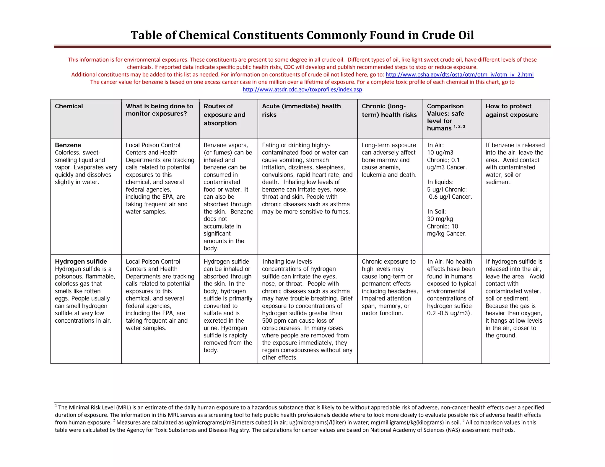TEXTO - Table of Chemical Constituents Commonly Found in Crude Oil | PDF
