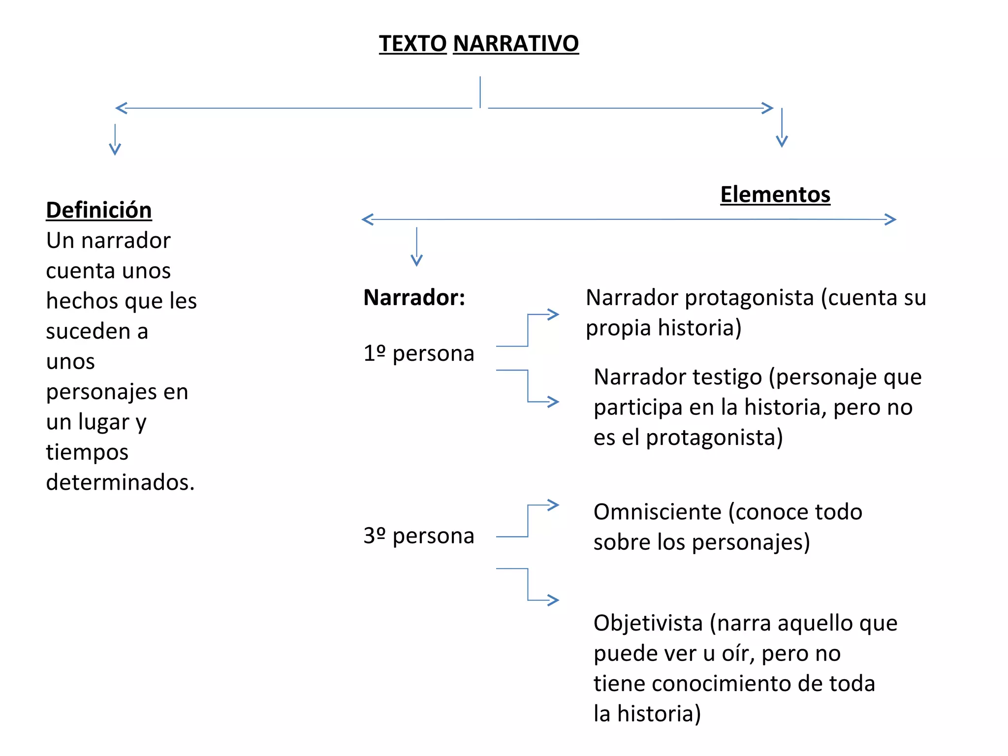 Texto narrativo. | PPT
