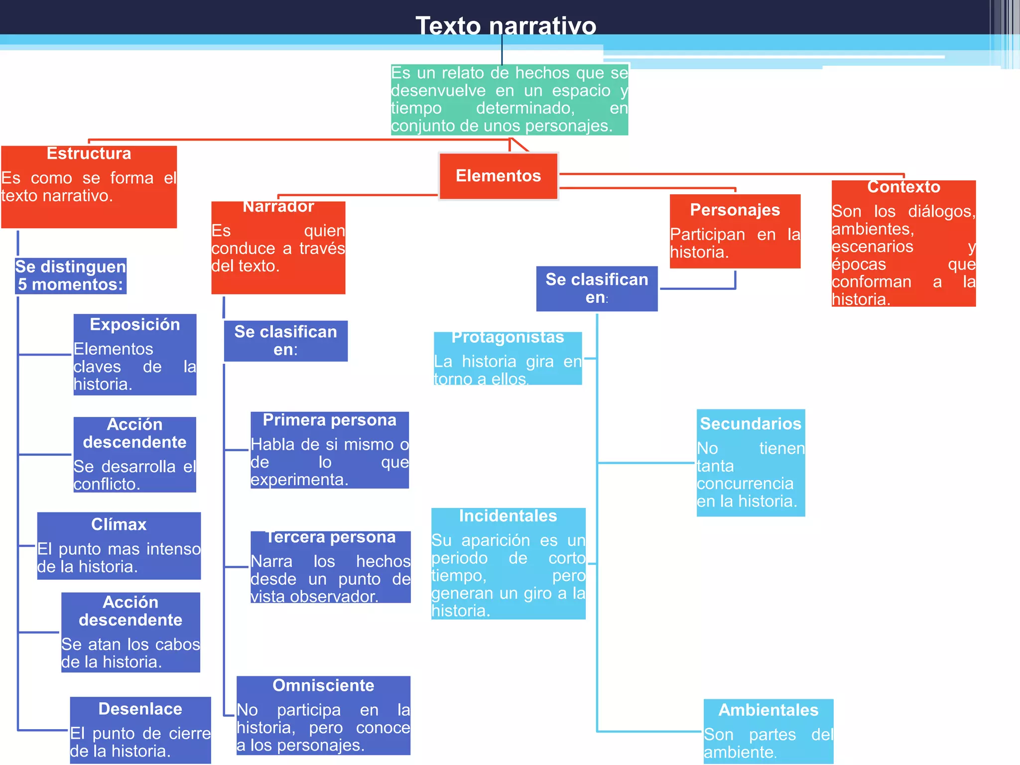 Mapa conceptual:Texto narrativo | PPTX