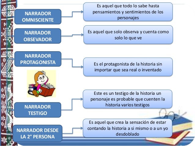Los Textos Narrativos Tipos Y Clasificacion