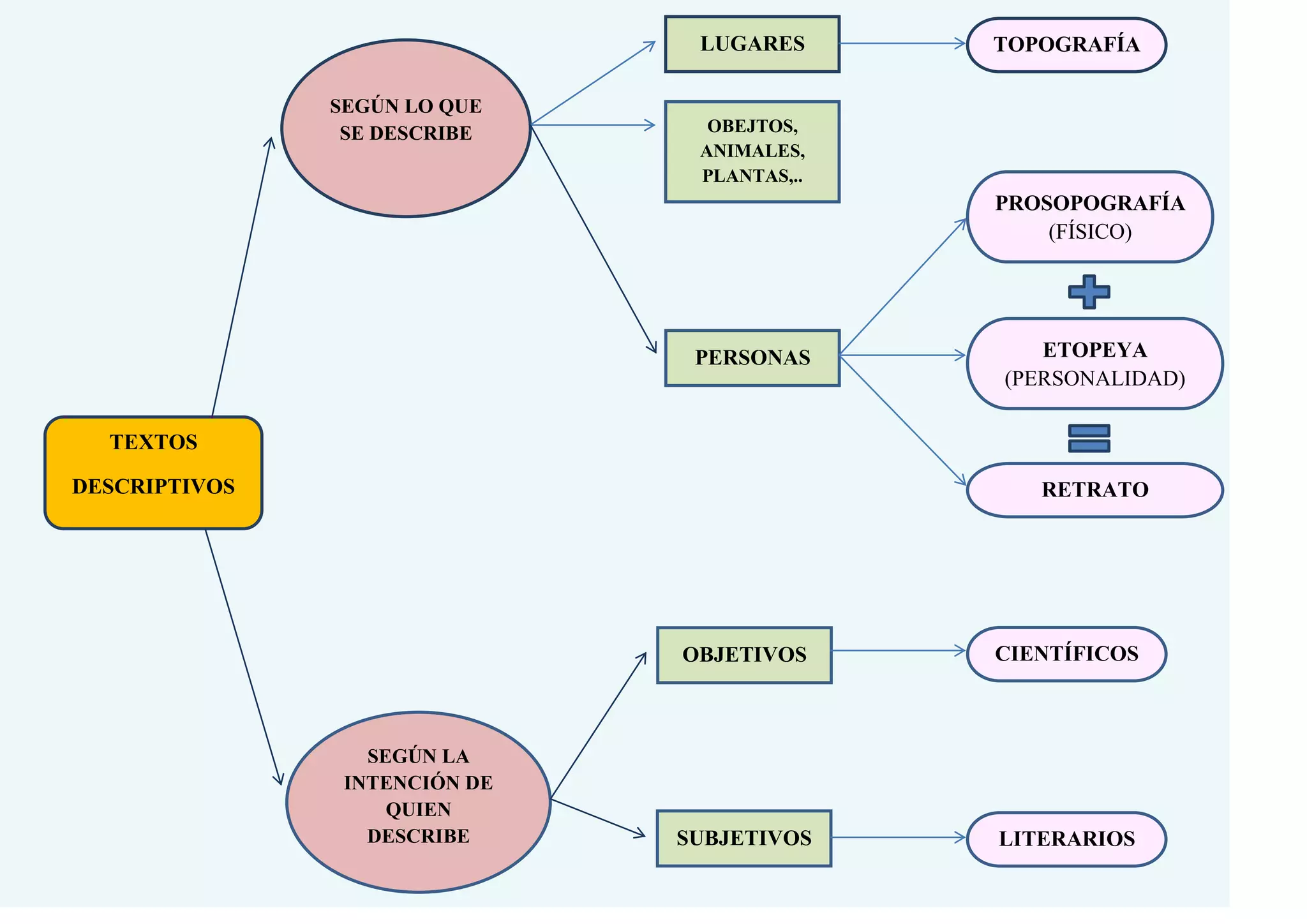 Esquema sobre los textos descriptivos (3º ESO) | DOCX