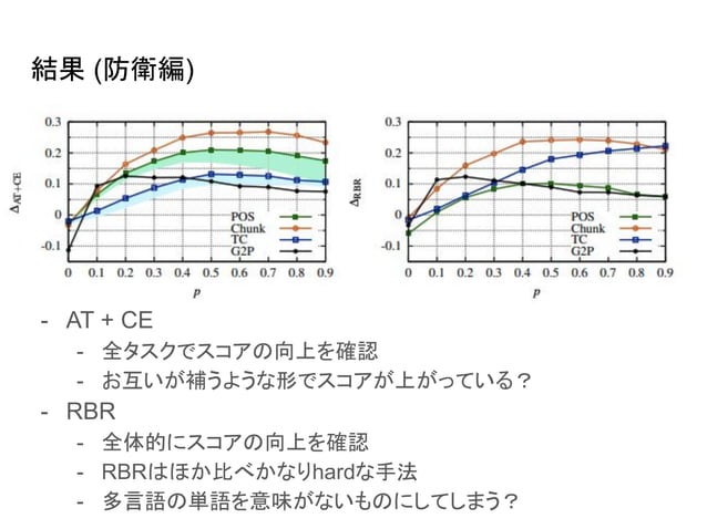 Text Processing Like Humans Do Visually Attacking And Shielding Nlp Systems Paper Survey Ppt