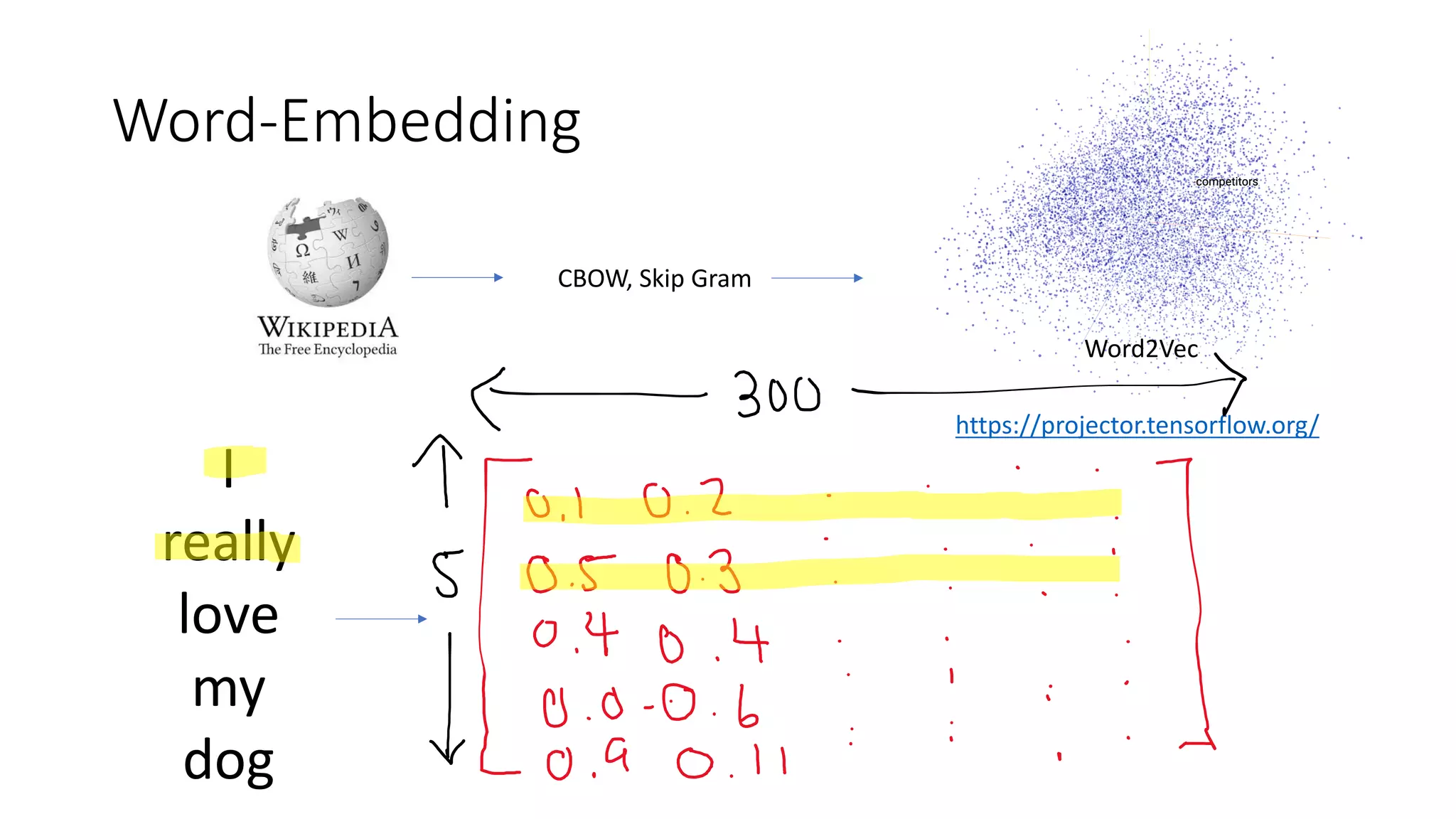 Thai Text processing by Transfer Learning using Transformer (Bert) | PDF