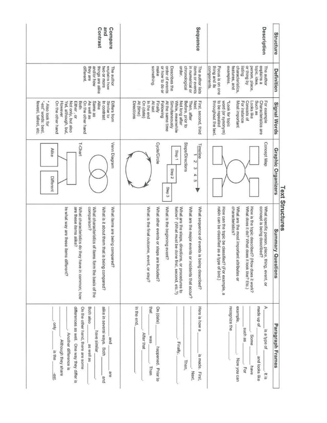 Text Structure Chart | PDF | Web Design and HTML | Internet