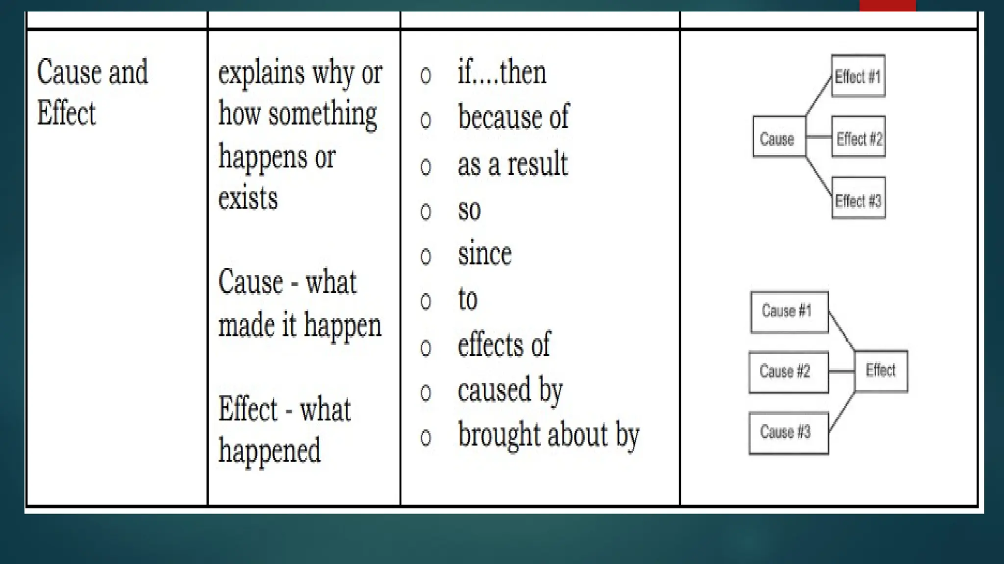 Text Structure types (Grade 7 Quarter 3, Week 1)pptx | PPTX