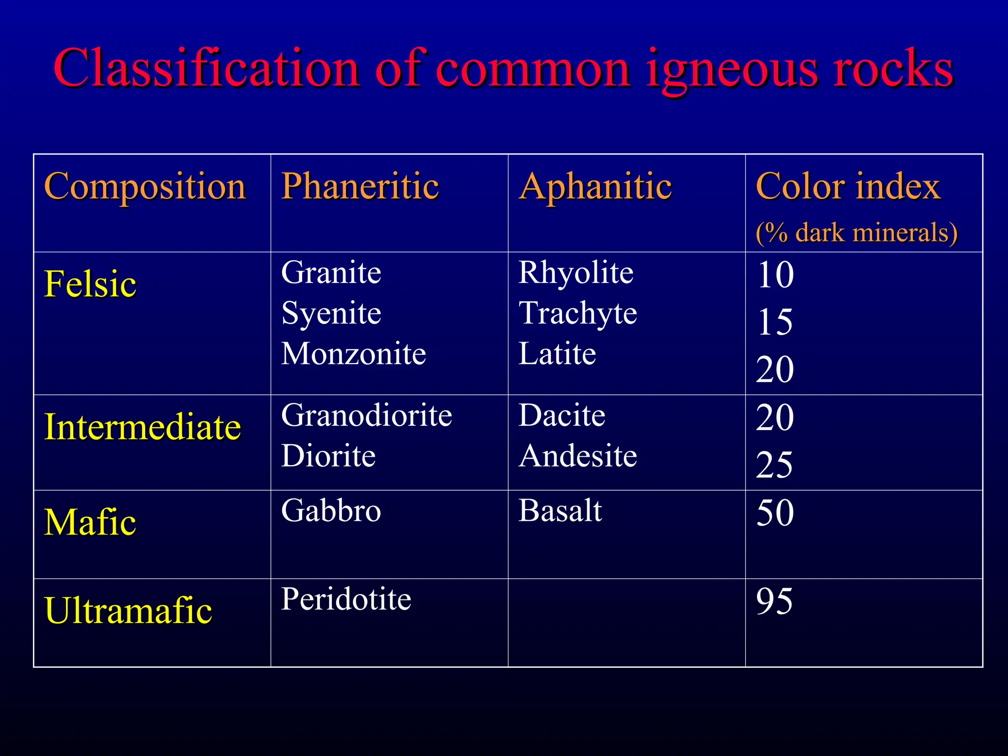 Textural classification of igneous rocks.ppt
