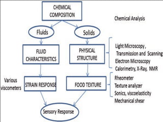 Texture its importance in food science a | PPT