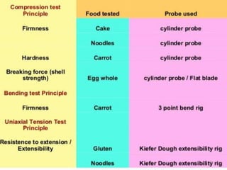 Texture analysis of food | PPTX