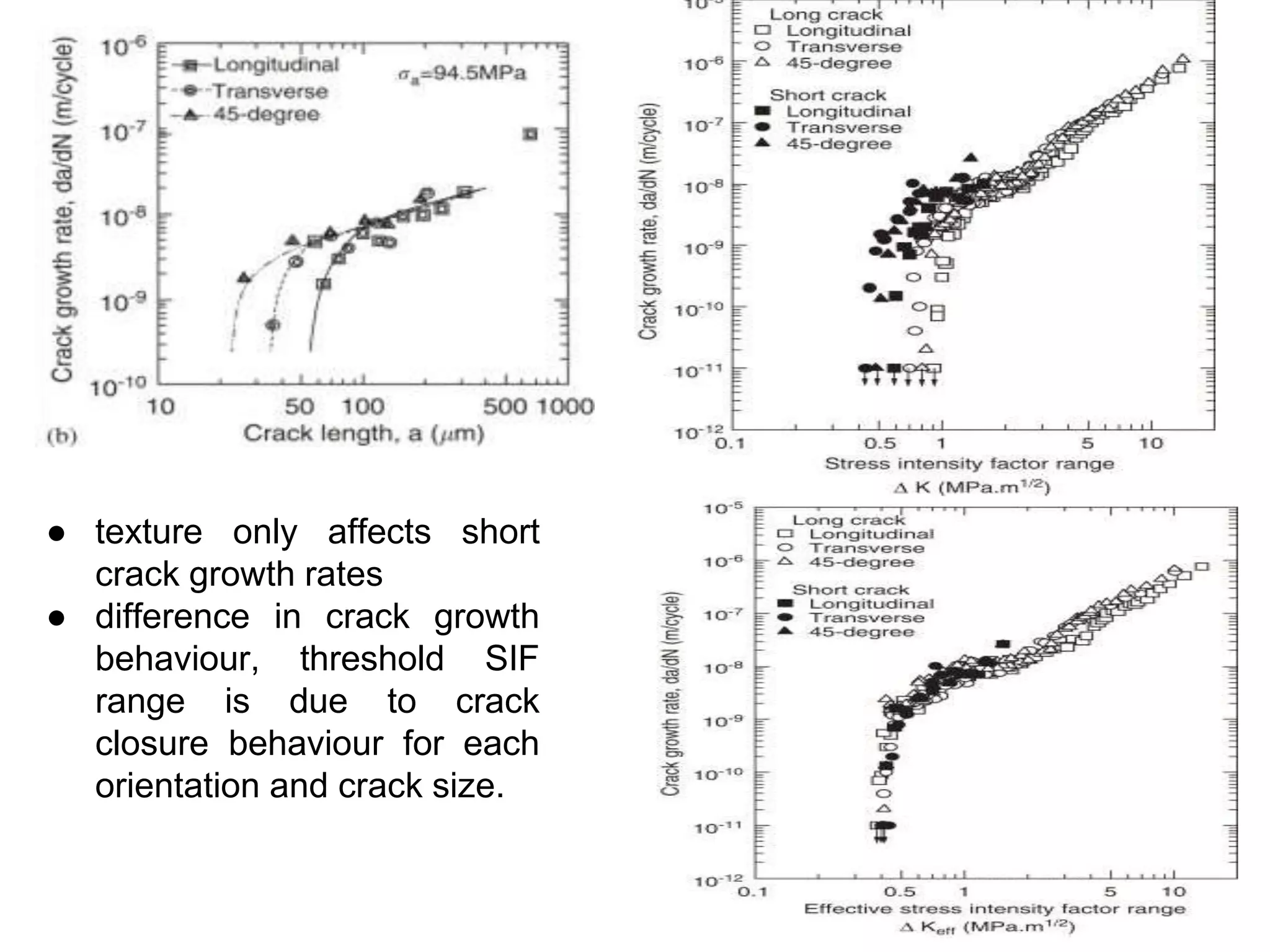 Effect of Material Texture on fatigue crack growth and fracture ...