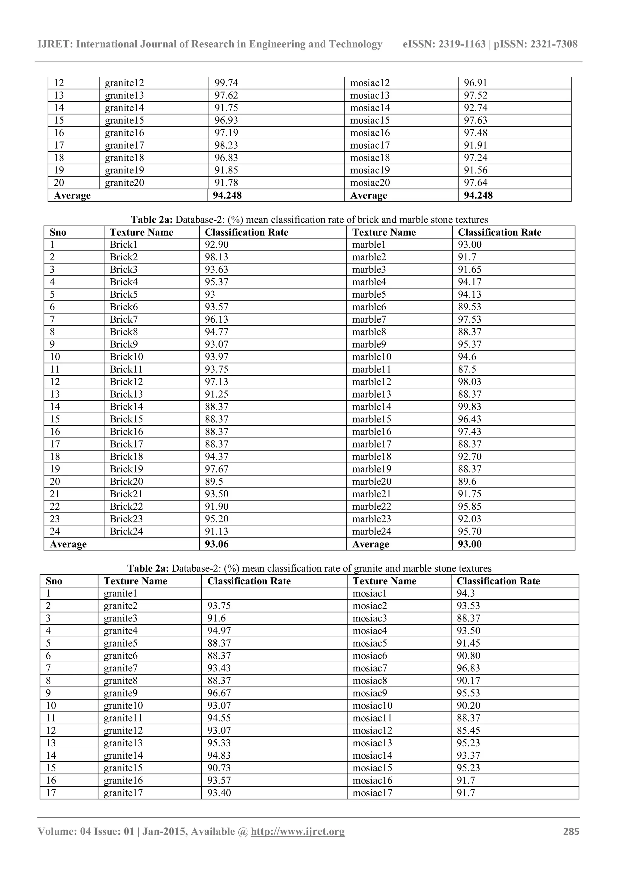 Texture Classification Based On Overlapped Texton Co Occurrence Matrix Otcom Features Pdf