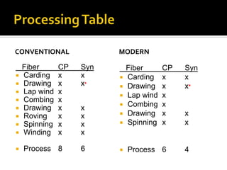 Spinning Systems | PPTX